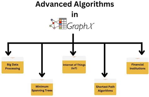 Graph Algorithms In Spark Graphx Naukri Code 360