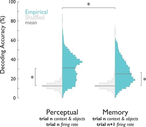 Decoding Trial Type From An Equal Number Of Perceptual And Mnemonic