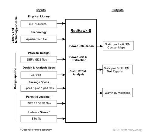 Redhawk Ir Drop Csdn博客