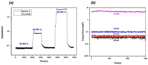 Humidity Sensors Based On Cellulose Nanofiber Fabricated On A Three Dimensional 3d Curved Surface