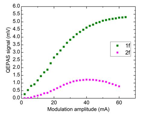 34 Optimization Of The Modulation Amplitude For The 1f And 2f Modes Download Scientific