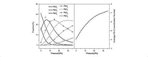 The Pb O Coordination Number Distribution As A Function Of Pressure Download Scientific Diagram