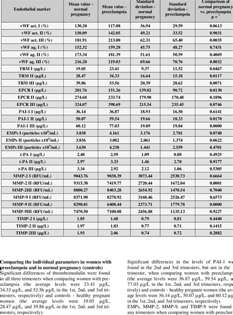 Comparing The Development Of Endothelial Activation Markers In The