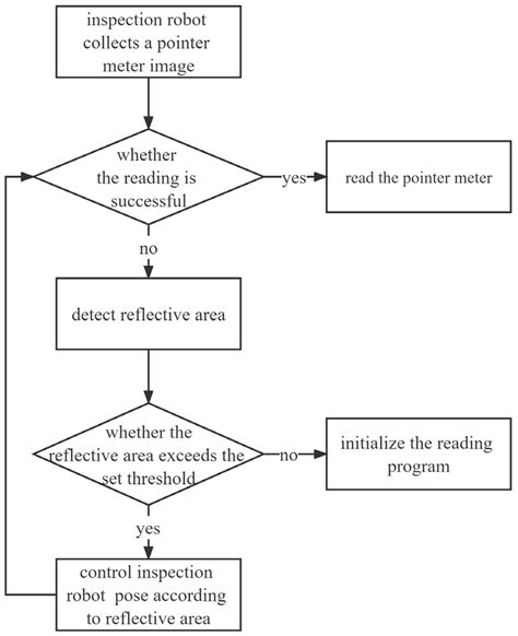 Adaptive Reflection Detection And Control Strategy Of Pointer Meters Based On Yolov5s