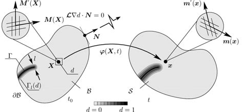 4 schematic view of the diffusive crack topology in b and s with the