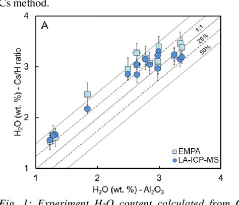 Figure 1 From The Effect Of Water On The Metal Silicate Partitioning