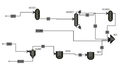 Aspen Plus Simulation Diagram Of Fluidized Bed Gasifier Download