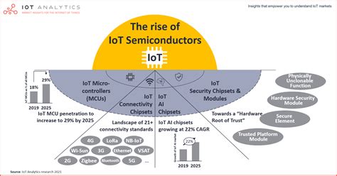 The Rise Of The Iot Semiconductor Iot Analytics