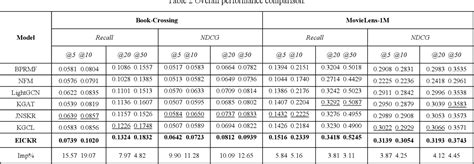 table 2 from enhanced implicit collaborative knowledge graph for