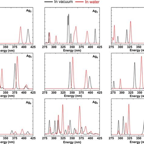 Td Dft Absorption Spectra Lc Blyp Cc Pvtz Pp For Ag N Clusters With N