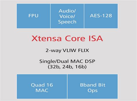 Caencetensilica Shapes Dsp Ip For Low Energy Soc Implementations