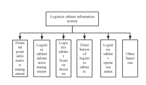Schematic Diagram Of Core Function Modules Core Module Design The Download Scientific