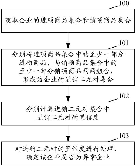 Data Processing Method And Device Eureka Patsnap