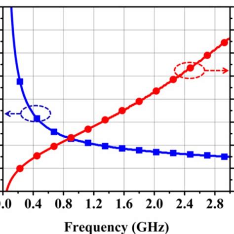 Permittivity And Conductivity Of Skin³⁰ Download Scientific Diagram