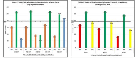 Bar Graph Of Modulus Of Elasticity For All Particleboards With Download Scientific Diagram