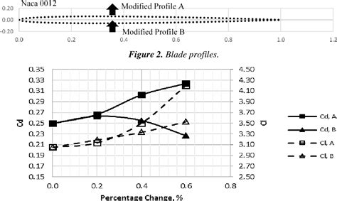 Figure 2 From Wind Turbine Blade Design With Computational Fluid
