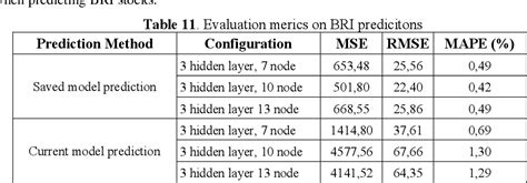 Table 11 From Rectified Linear Units And Adaptive Moment Estimation Optimizer On Ann With Saved