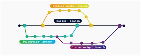 Design Team Collaboration With Github By Kelly Dern Medium