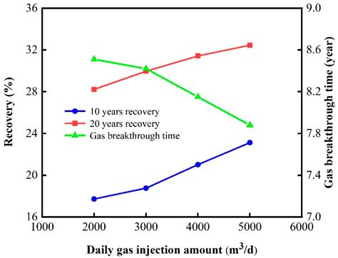 Investigation Of Key Controlling Factors And Applicability Boundaries Of Natural Gas Injection