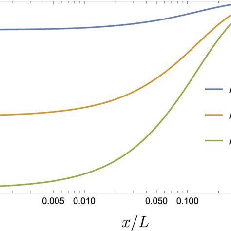Diffusion Of The Pseudospin Density S X Inside The Graphene Sample And