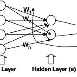 The Multi Layer NN Consisting Input Layer Hidden Layer And Output Layer Download Scientific