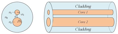 Mode Coupling Analysis For A Mode Selective Coupler Using The Supermode Theory
