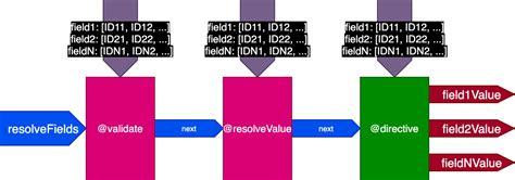 Treating Graphql Directives As Middleware Logrocket Blog