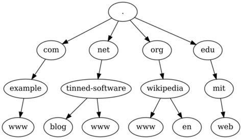 Dns At The Core Of The Internet Experiencing Technology