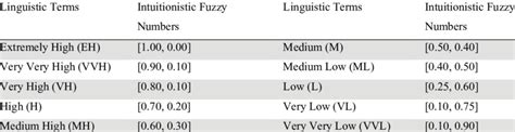 Linguistic Terms And Corresponding Intuitionistic Fuzzy Numbers