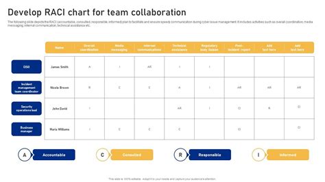 Develop Raci Chart For Team Collaboration Cyber Risk Assessment Ppt Template