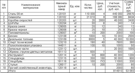 Ведомость распределения материалов и транспортно заготовительных расходов