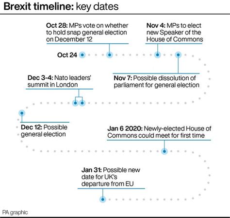 Brexit Delay Decision Expected After Boris Johnsons Call For December
