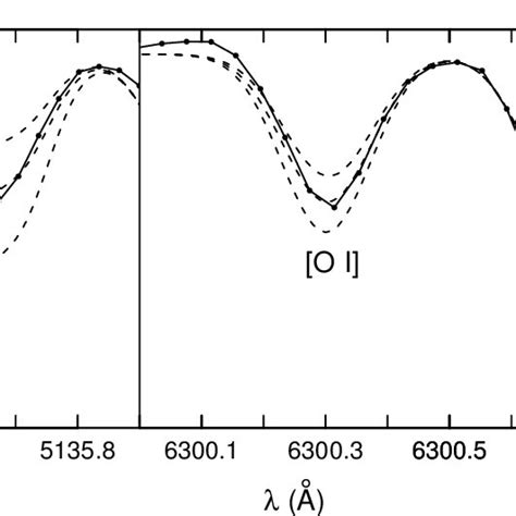 Synthetic Spectrum Fits To The C2 Line At 51355 ˚ A And The Forbidden