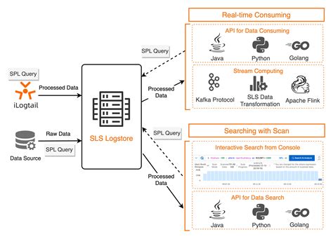 Simple Log Service Spl Simple Log Service Alibaba Cloud