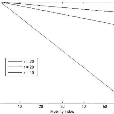 Mobility Factor Of A Node For Intracluster Movement D 05