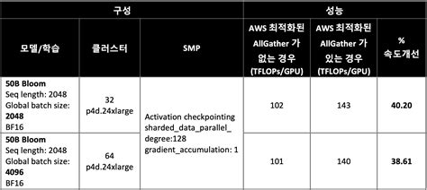 Amazon Sagemaker 모델 병렬 라이브러리를 이용한 신규 성능 향상 방법 Aws 기술 블로그