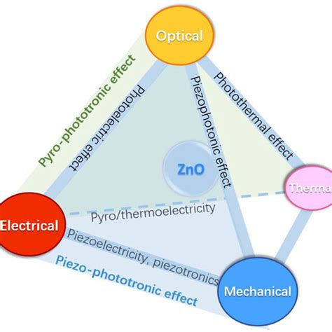 Crystal Properties Of Zno And The Related Coupling Effect
