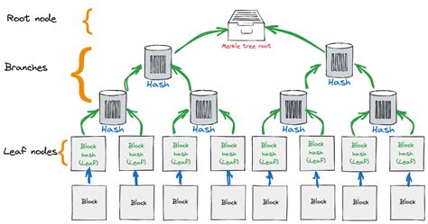 merkle trees
