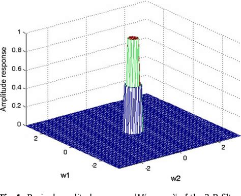 Figure 1 From Design Of Two Dimensional Iir Digital Structure Specified Filters By Using An