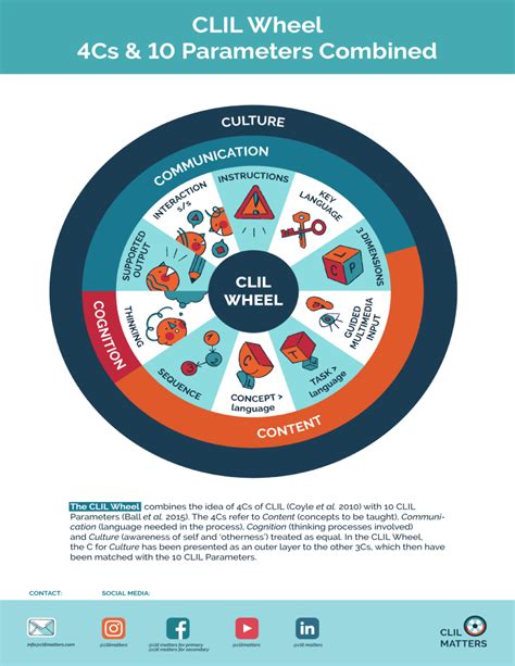 Clil Wheel 4cs And 10 Parameters Combined