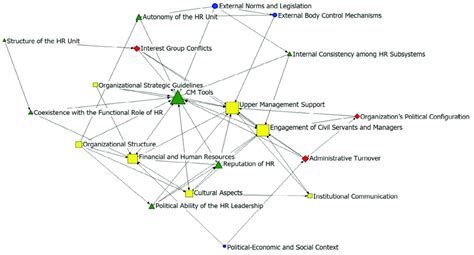 Network Design Of Interfering Factor By Ucinet Download Scientific