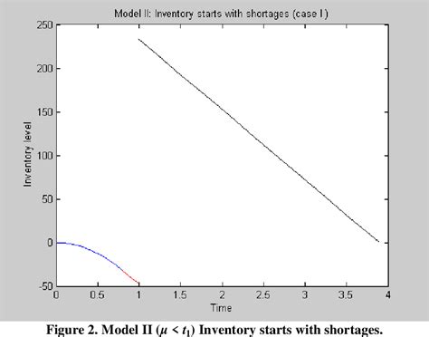 Figure 2 From A Deterministic Inventory System With Weibull Distribution Deterioration And Ramp