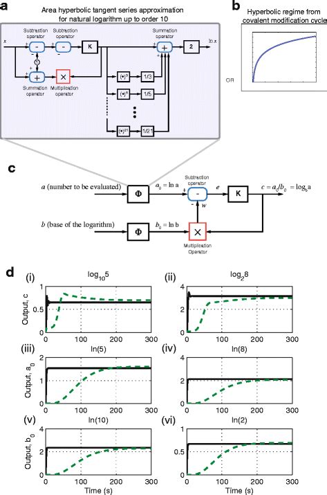 computation of logarithm of arbitrary base a block diagram of a
