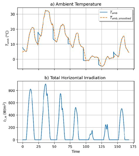 Ambient Temperature And Total Solar Irradiation In Wh M2 For Different Download Scientific