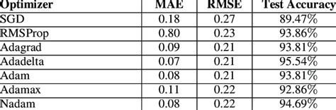 performances of dnn models with different optimizers for lung cancer