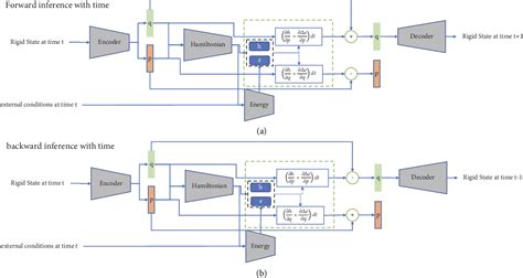 Figure 1 From Hamiltonian Neural Network 6 Dof Rigid Body Dynamic Modeling Based On Energy