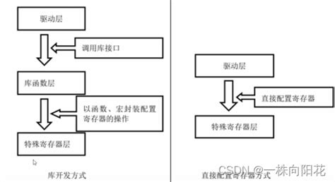 Stm32 库函数配置 （自学海创电子）（阶段1完结）海创电子stm32 Csdn博客