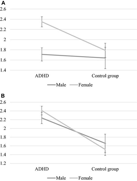 A Perceived Stress As A Function Of Diagnosis And Sex Standard Errors