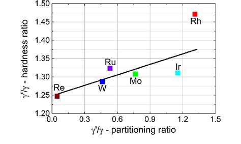 The C¢c Hardness Ratio Vs The C¢c Partitioning Ratio Of The Astra2