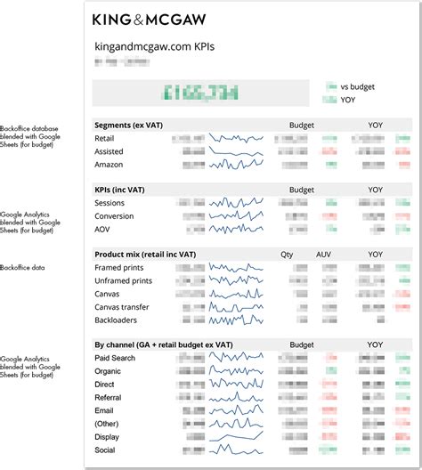 Google Spreadsheet Dashboard Template Regarding Building An Automated Dashboard With Google